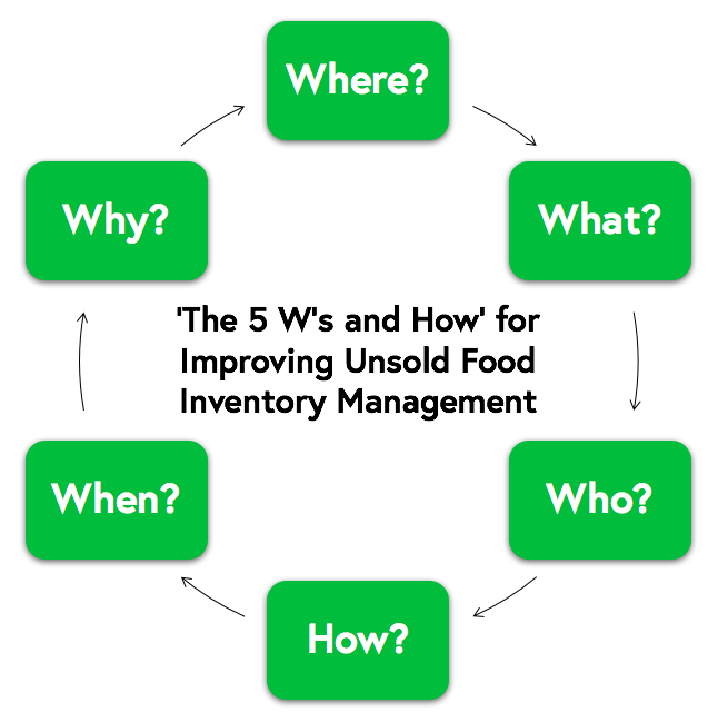 The ‘5 W’s and How’ for improving unsold food inventory management