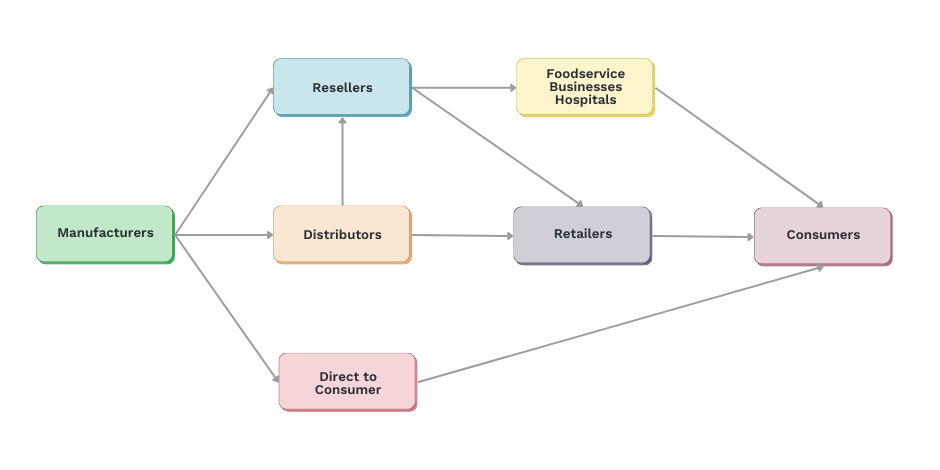 5 Types of CPG buyers in the supply chain and how they operate