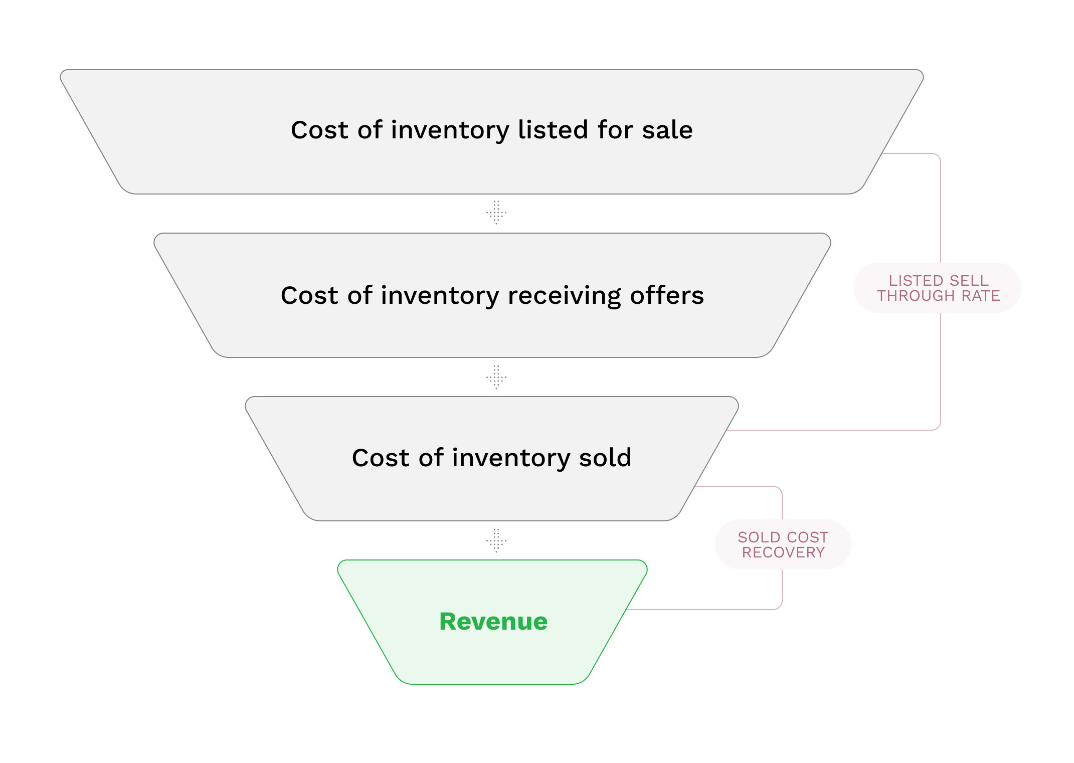 Benchmarking your excess and obsolete inventory