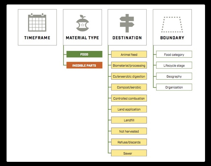 Food Loss and Waste: A Quick Guide to Understanding the FLW Standard